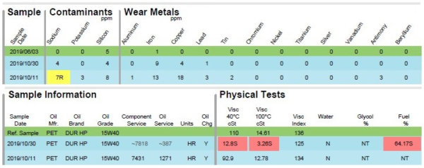 Fuel Dilution of Engine Oil in Mining Dozer - Fluid Life