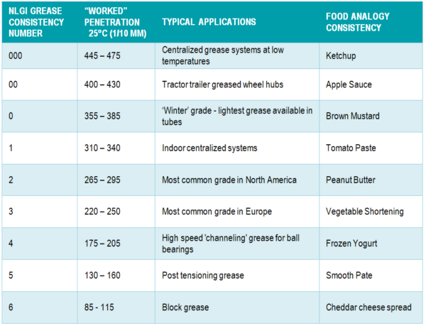 Lubricant Basics: Grease Properties - Fluid Life