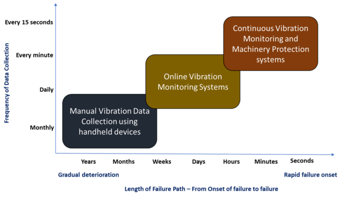 Know before you go: Selecting Assets for Online Vibration Monitoring ...