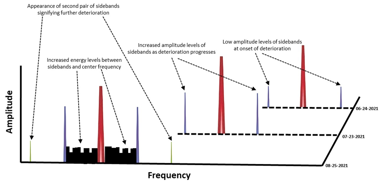 Vibration Analysis: Understanding Sidebands - Fluid Life