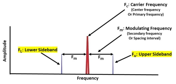 Vibration Analysis: Understanding Sidebands - Fluid Life