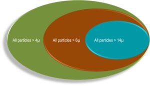 Understanding ISO Particle Counts (PDF) - Fluid Life