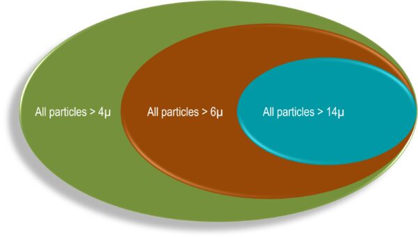 Understanding ISO Particle Counts (PDF) - Fluid Life