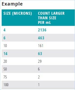 Understanding ISO Particle Counts (PDF) - Fluid Life