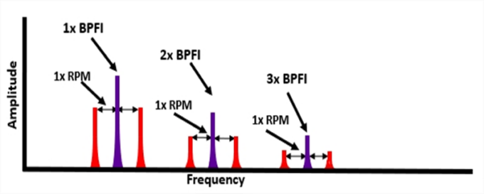 Vibration Analysis: Application of Sidebands - Fluid Life