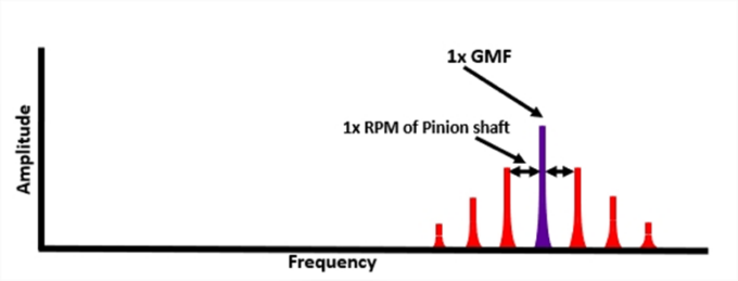 Vibration Analysis: Application of Sidebands - Fluid Life