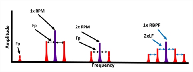 Vibration Analysis: Application of Sidebands - Fluid Life