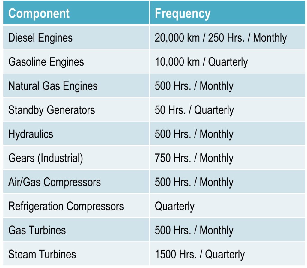 Importance of Sampling Frequency Compliance - Fluid Life