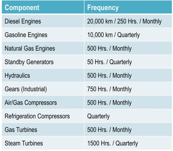 Importance of Sampling Frequency Compliance - Fluid Life
