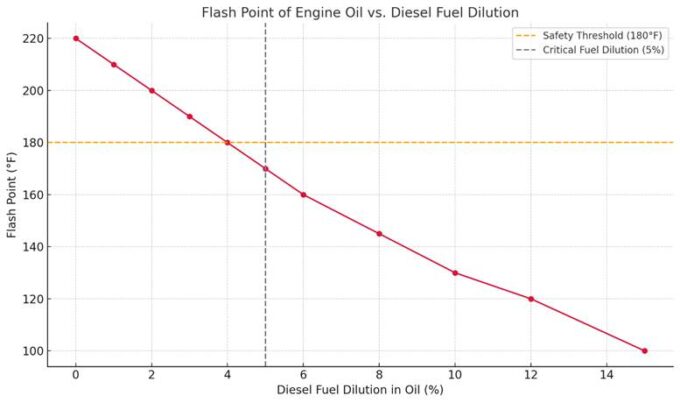 Why Diesel Fuel Dilution is Bad for Your Engine - Fluid Life