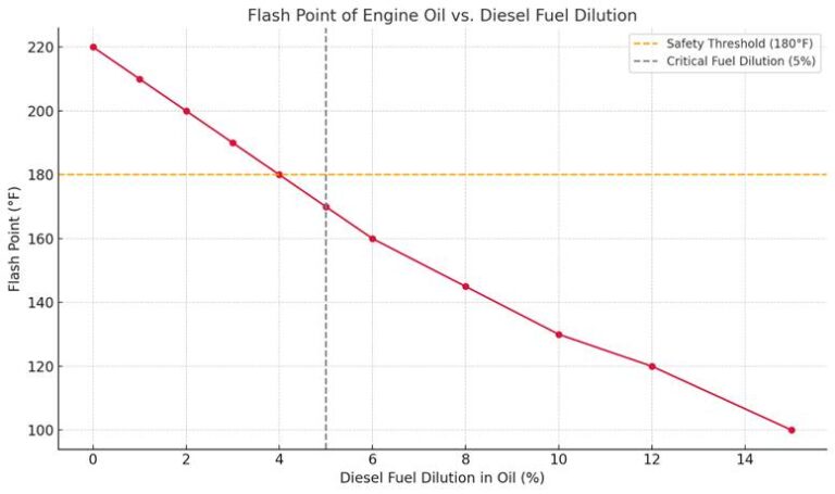 Why Diesel Fuel Dilution is Bad for Your Engine - Fluid Life